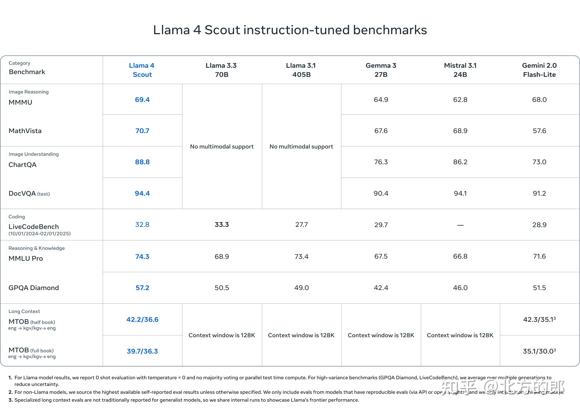 Meta发布Llama 4！！！——开放Scout（109B）与Maverick（400B）下载，后面是2T参数的模型巨兽 - 知乎