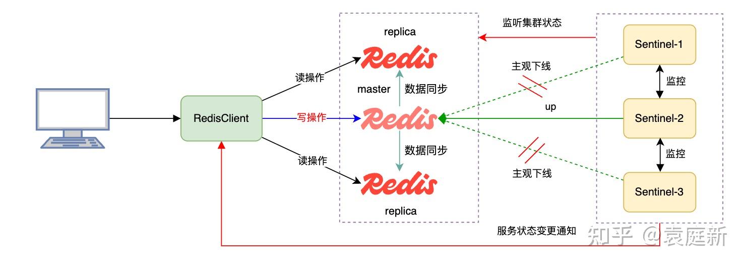 Redis 7.x哨兵模式如何实现？基于Spring Boot 3.x版 - 知乎