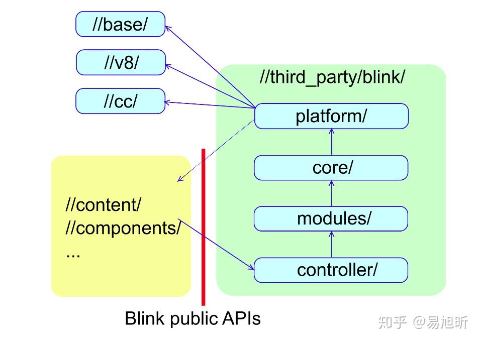 How Blink Works 中文译文 - 知乎