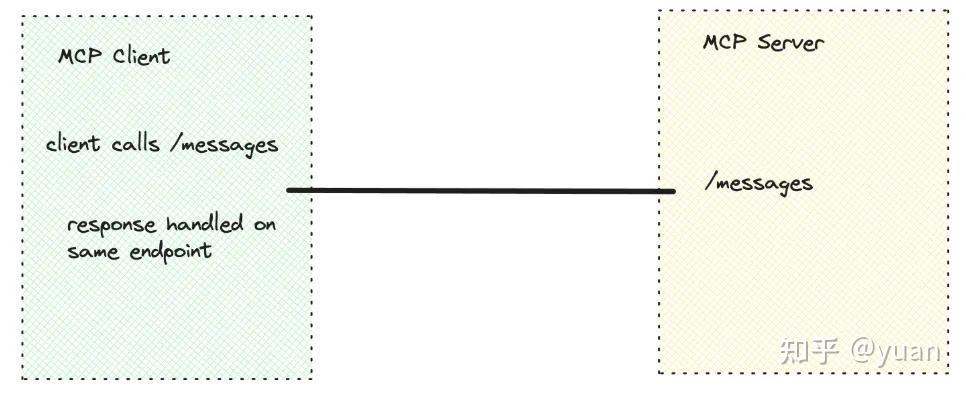 MCP 传输机制详解：从 HTTP+SSE 到 Streamable HTTP - 知乎