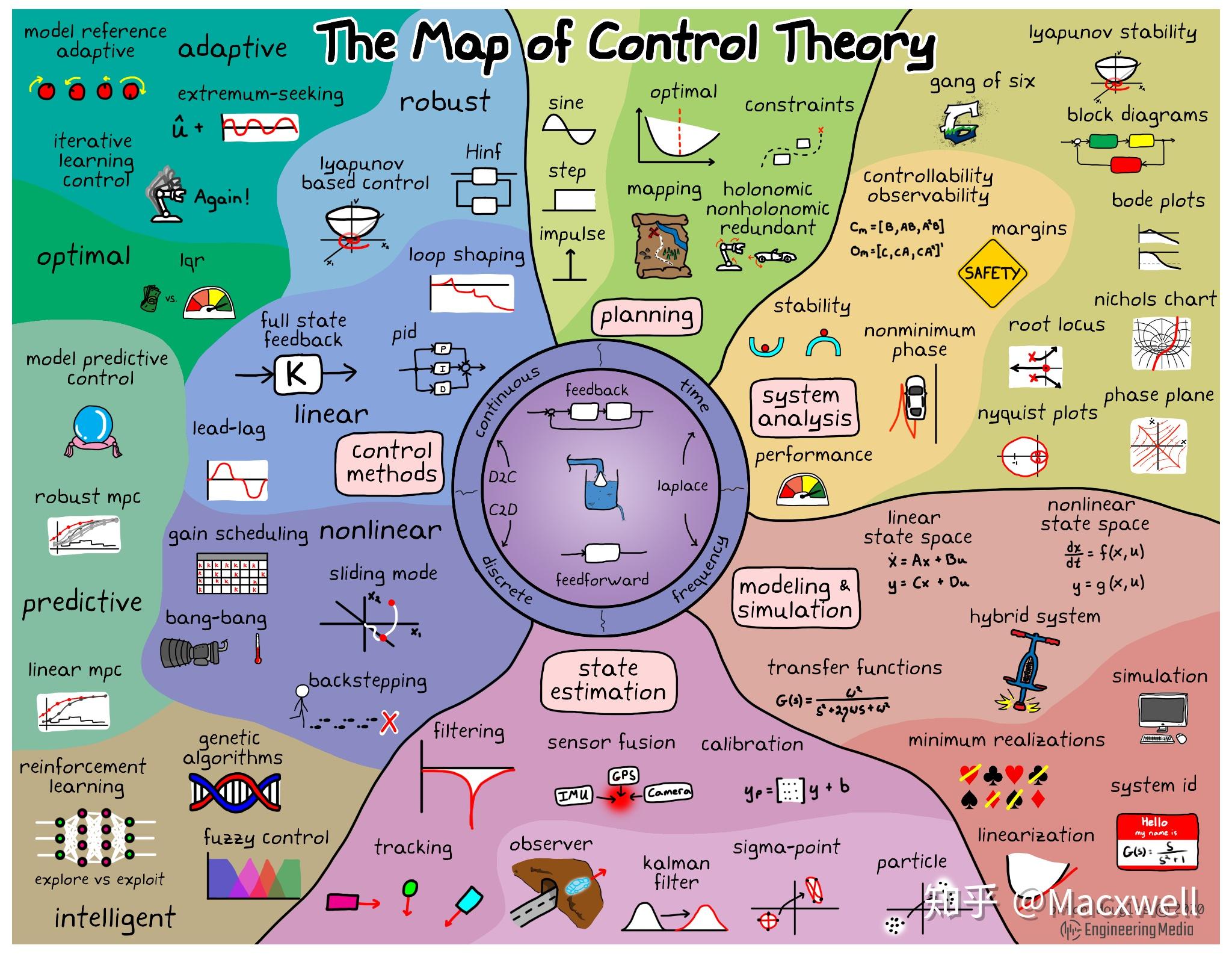 Map of Control Theory v2 by Brian Douglas - 知乎