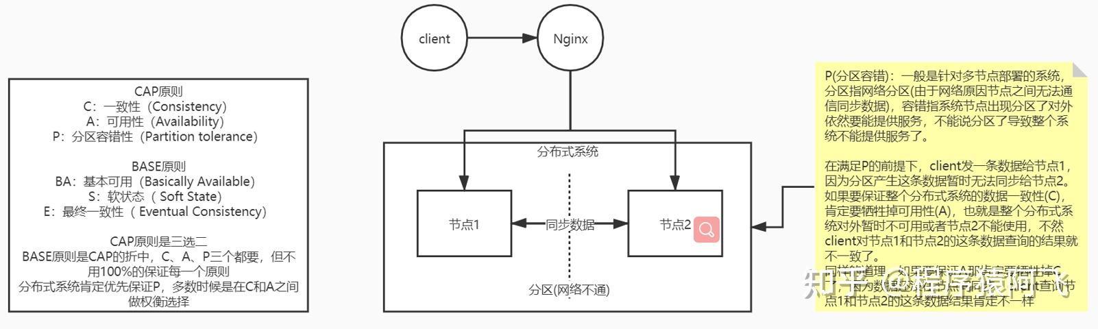 CAP理论中的P到底是个什么意思？ - 知乎
