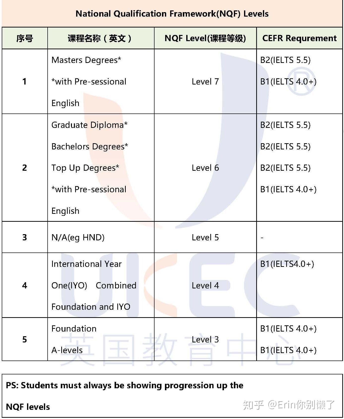 NQF等级是什么？ - 知乎