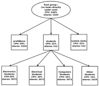 CFS的覆灭，Linux新调度器EEVDF详解 - 知乎