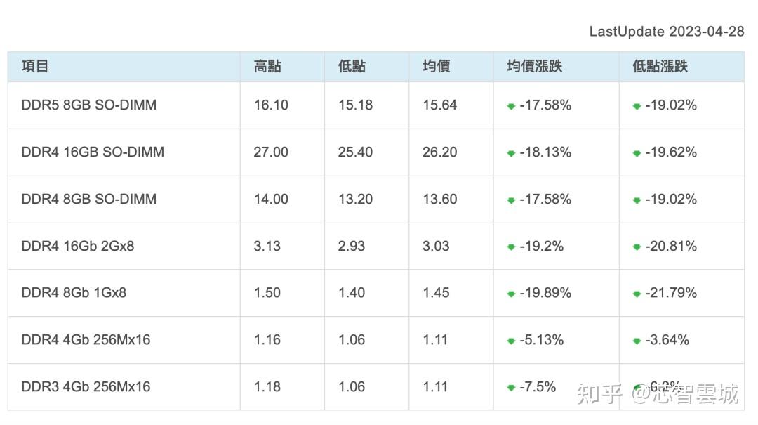 DRAM 是什么？一文看懂DRAM 产业完整介绍！ - 知乎
