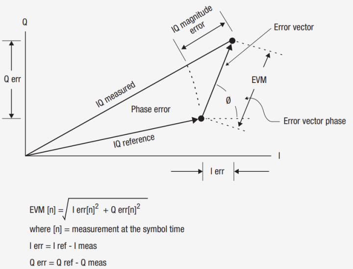 误差矢量幅度 EVM：无线技术的核心（英文版） - 知乎