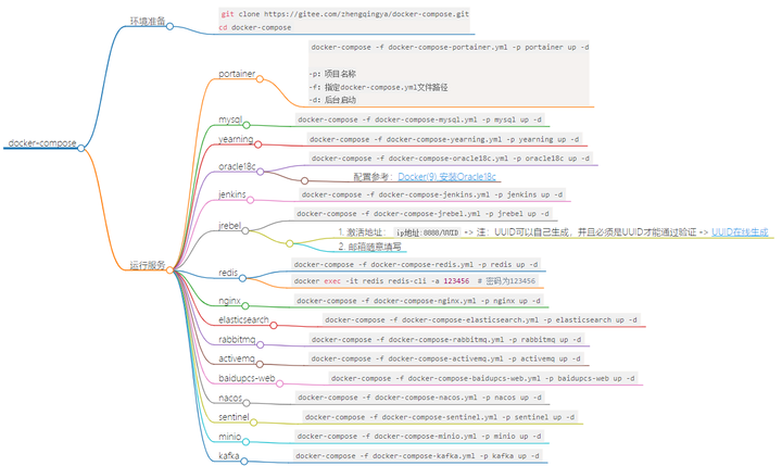 docker-compose部署开发环境篇(mysql、redis、nginx、mq ...) - 知乎