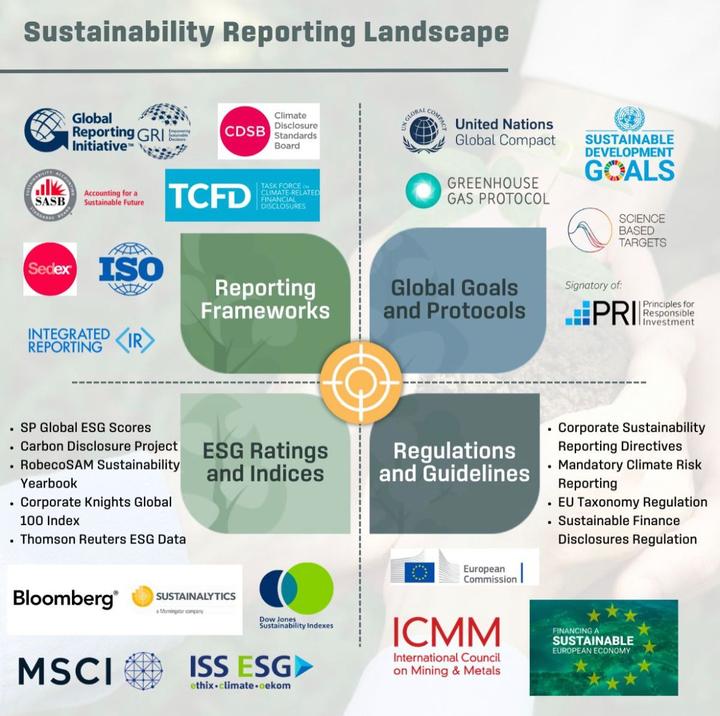 ESG落地策略：ESG报告框架 - 知乎