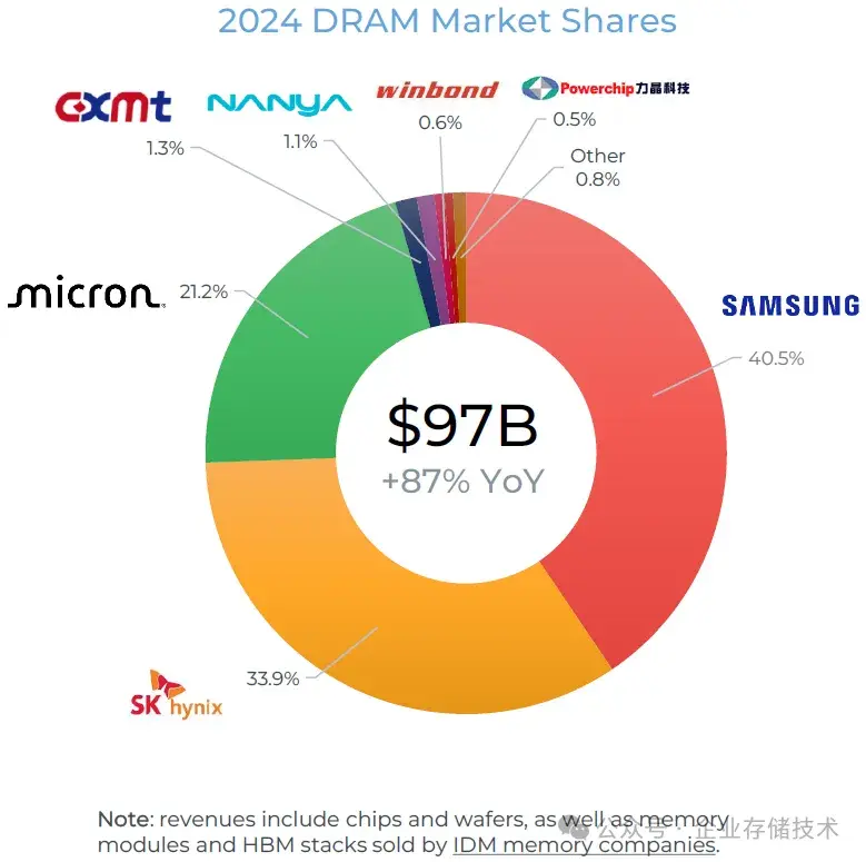 YMTC闪存、CXMT内存市场&技术解析 (含HBM预测) - 知乎