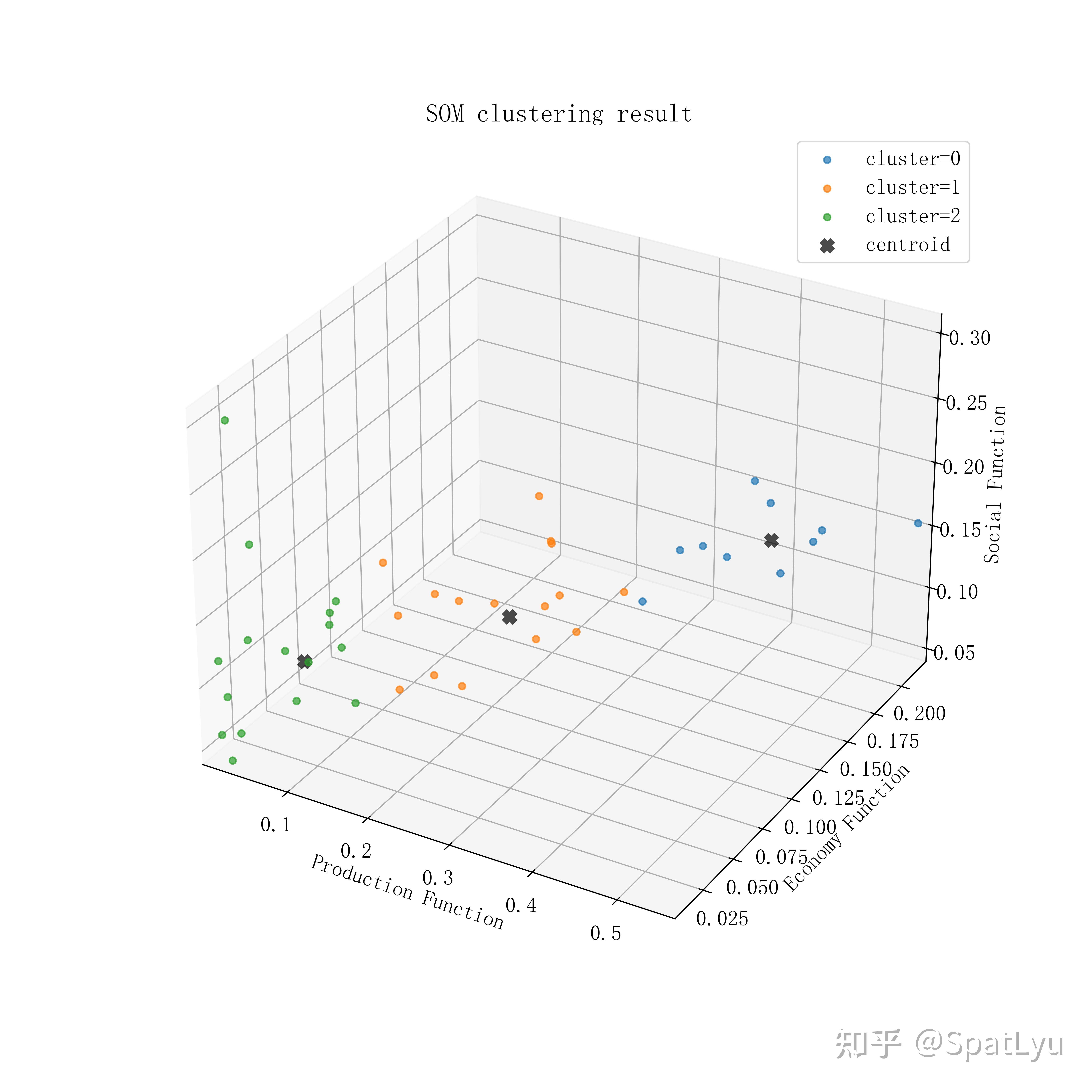 使用Python的第三方库minisom进行自组织映射(SOM)聚类分析 - 知乎