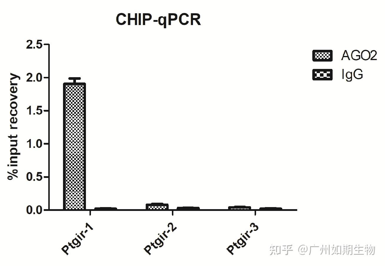 CHIP-qPCR&CHIP-seq 实验步骤 - 知乎