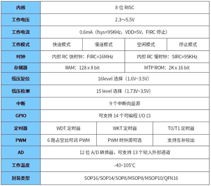 国芯思辰|用于手持风扇、果汁机的2K MTP ROM的AD型MCU AiP9M161 - 知乎