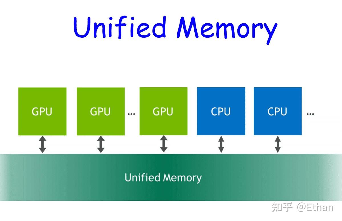 英伟达GPU MMU和（UVM->UM->NVLINK C2C）和CUDA的演进 - 知乎