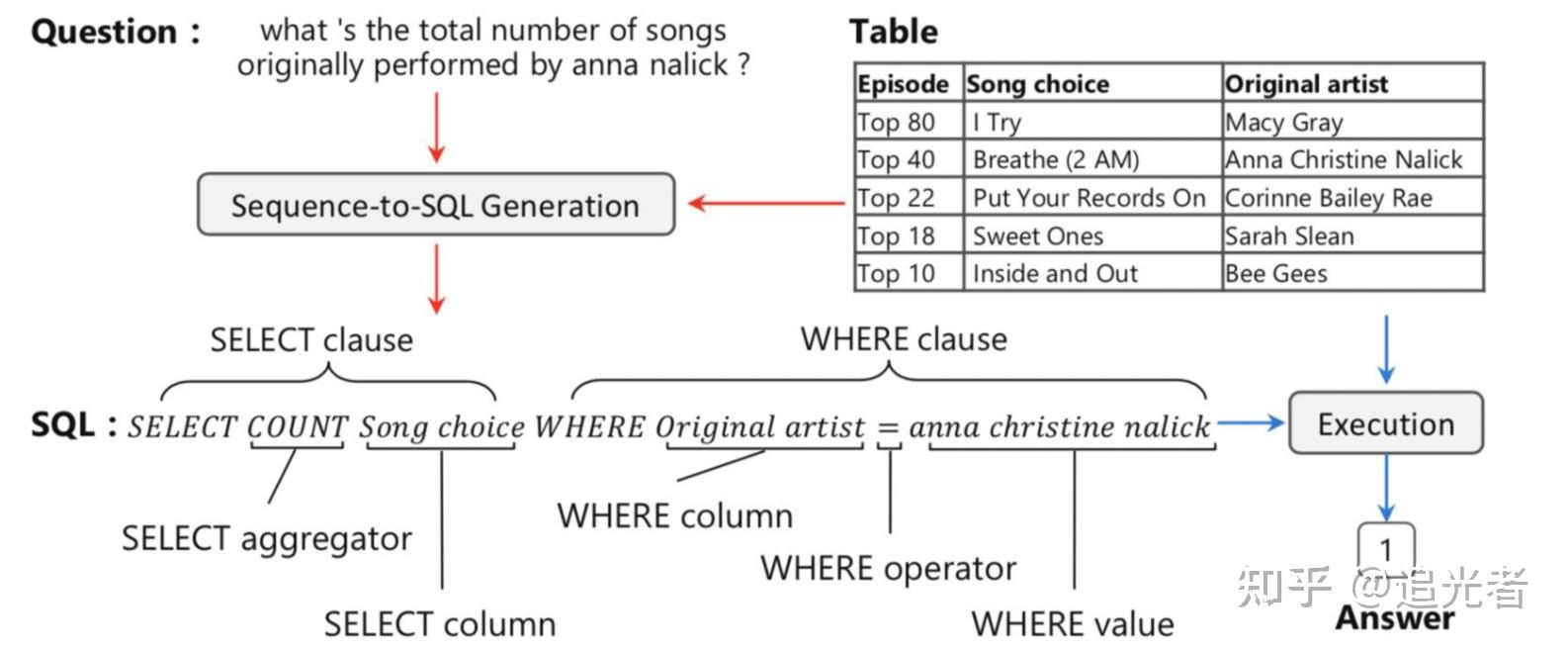 text2sql（text to sql）的前景怎样？比如针对小领域医学数据集MIMIC衍生的数据集? - 知乎