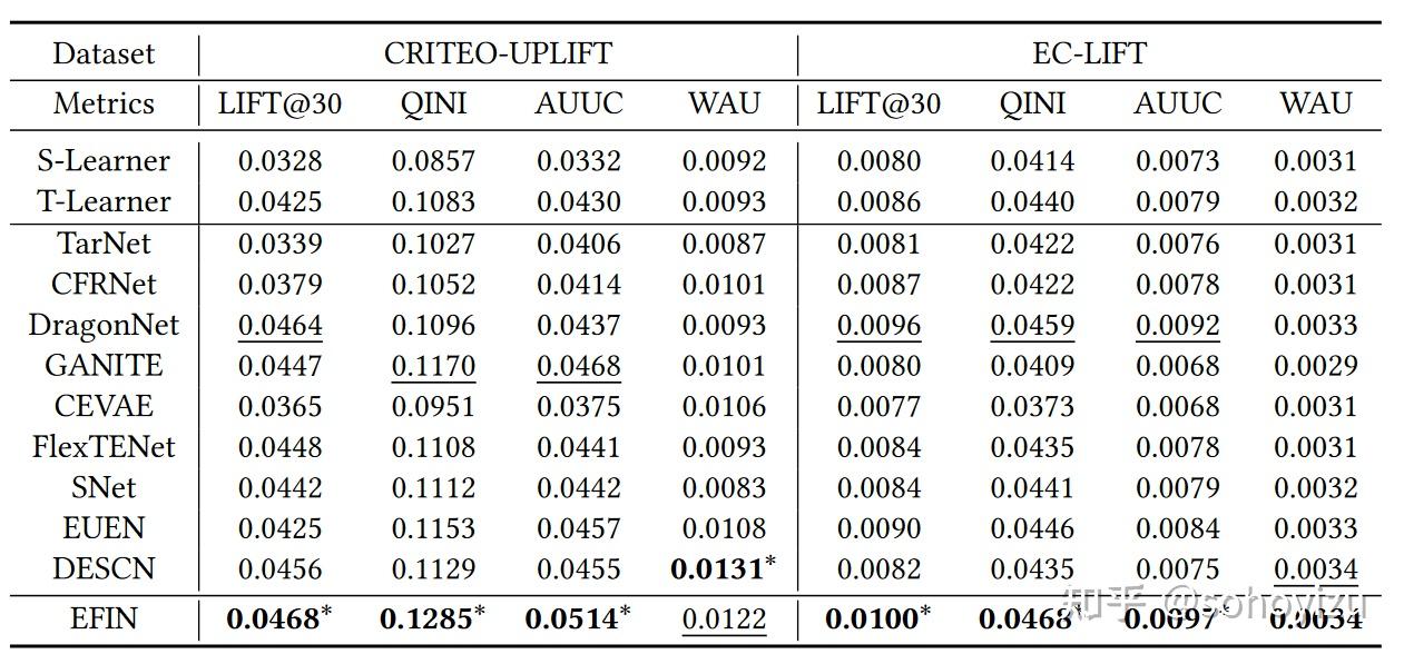 因果推断uplift模型之-EFIN - 知乎