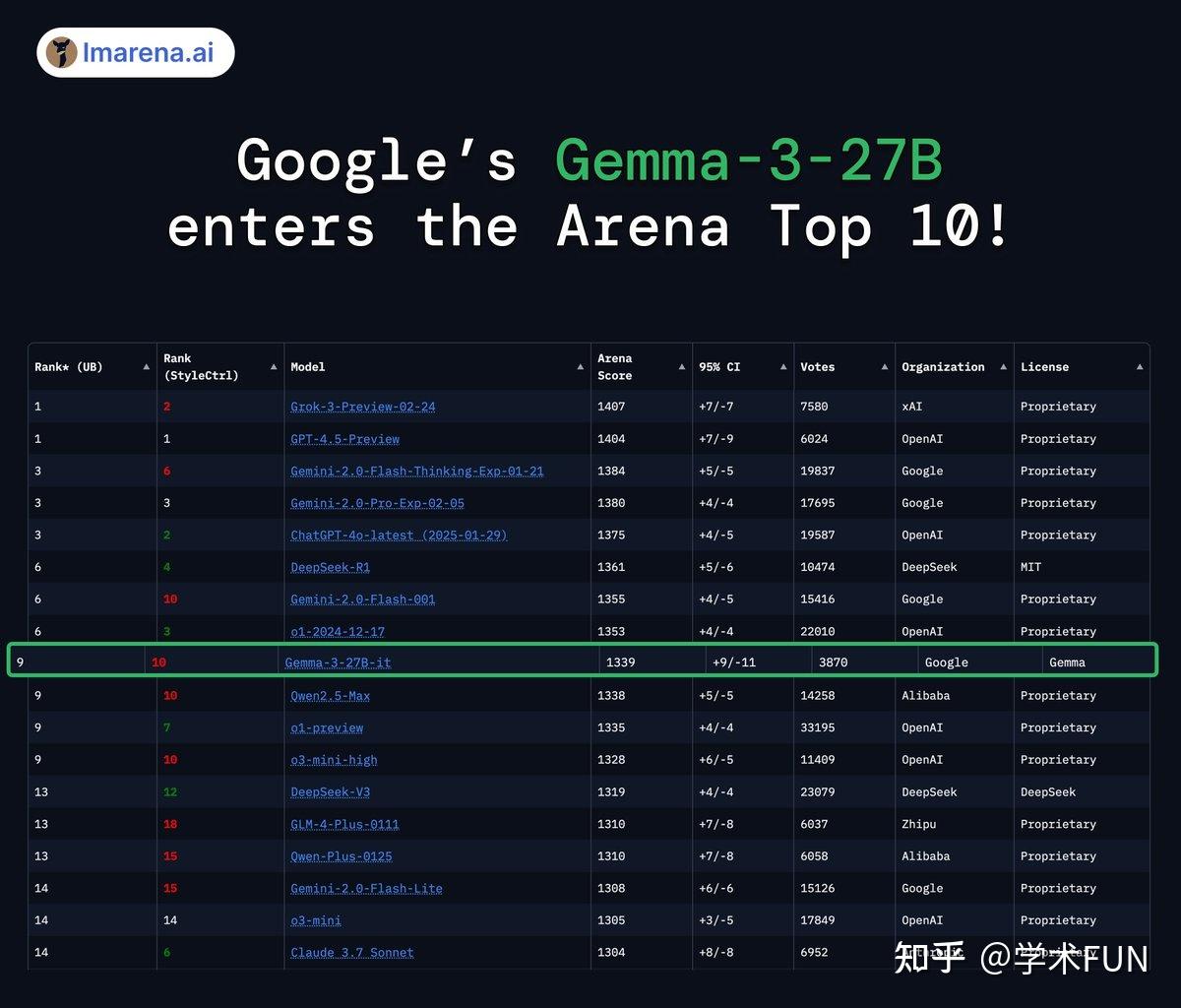全球第二强开源模型Gemma 3整合包，性能超越DeepSeek V3，仅次于DeepSeek R1！ - 知乎