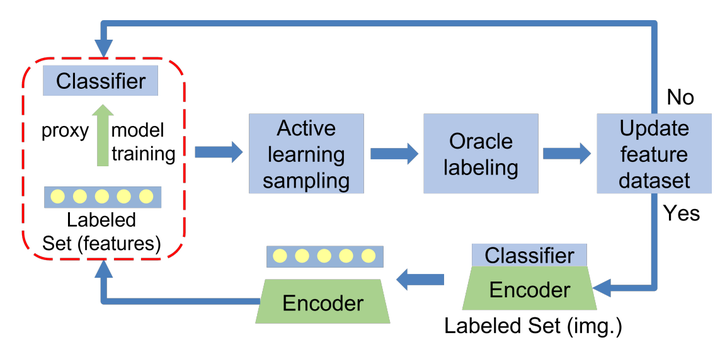 我的水文系列(1)——高效&成本意识的主动学习 aligned selection via proxy (TMLR 2024) - 知乎
