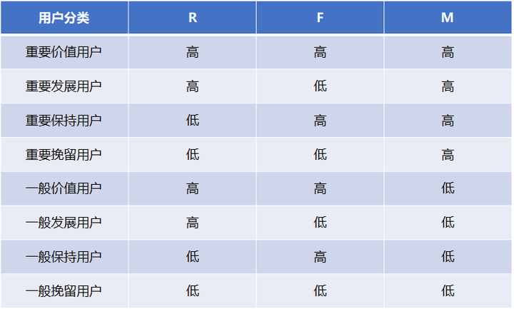 用户的价值分析 Rfm模型 知乎 