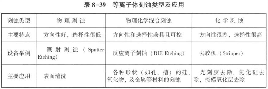 8.7.1 等离子体刻蚀原理及设备简介，Principle of Plasma Etching and Equipment - 知乎