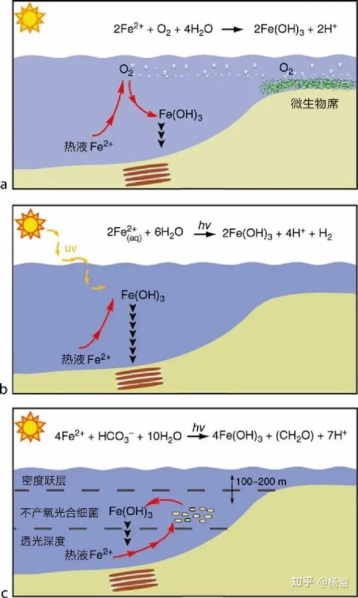 为什么显生宙以来地球未再大规模形成条带状铁建造（BIF）？ - 知乎
