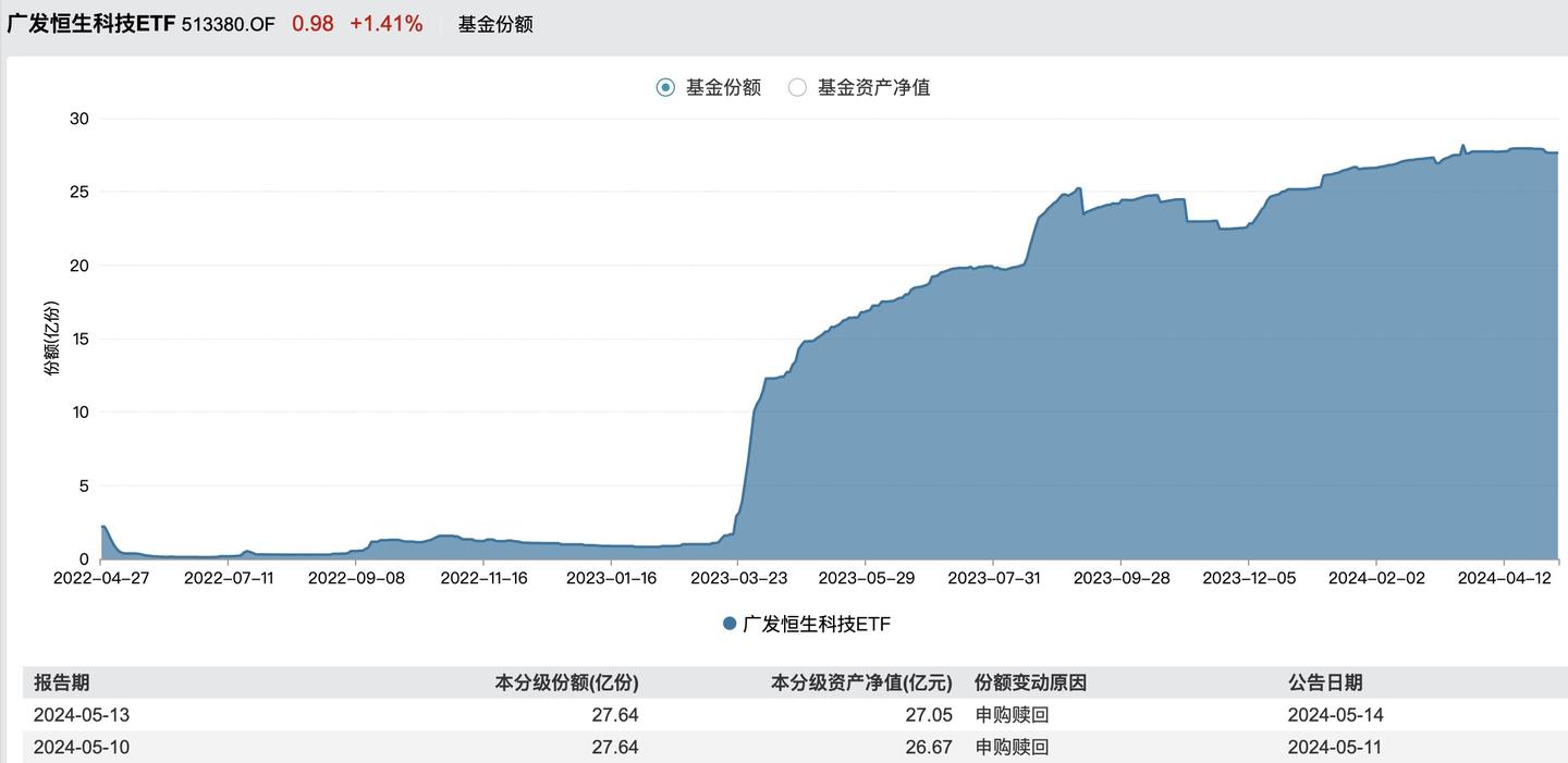 港股三大指数刷新年内高位！恒生科技ETF龙头（513380）开盘大涨近2%，十大权重股集体上涨，快手涨超3% - 知乎