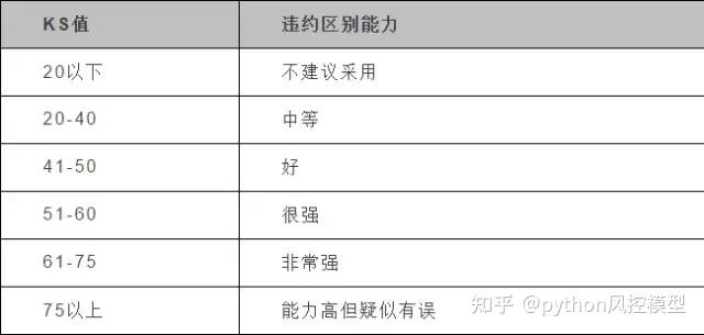 银行信用评分卡关键指标解读：IV、KS、AUC、GINI - 知乎
