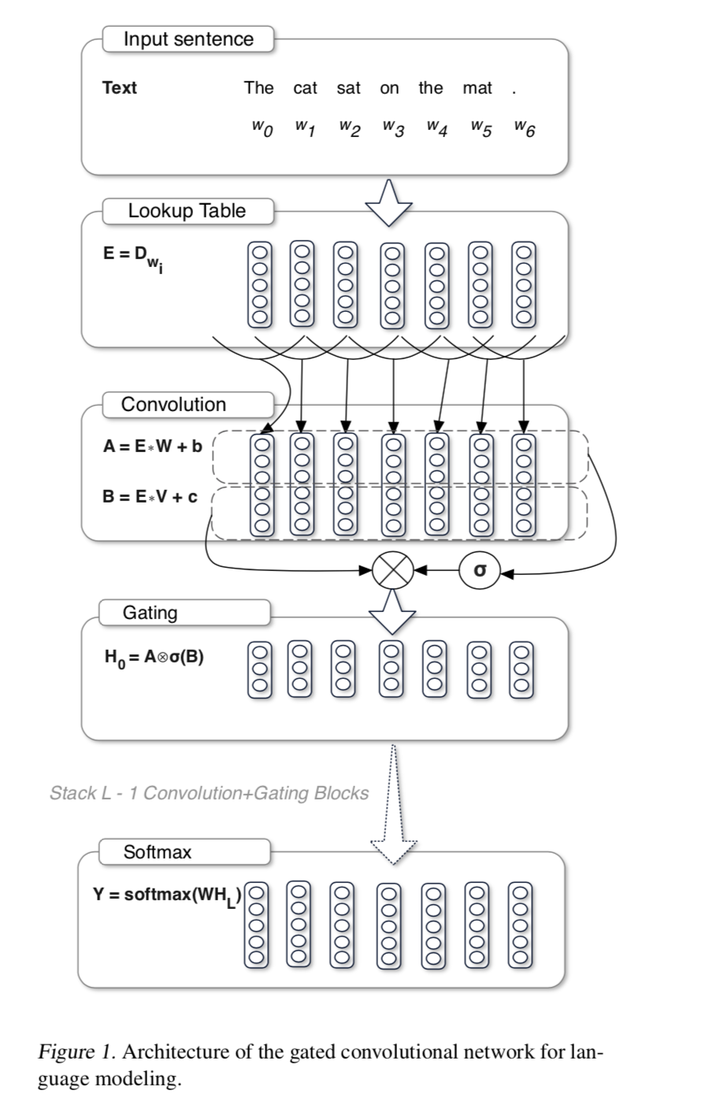 Language Modeling with Gated Convolutional Network - 知乎