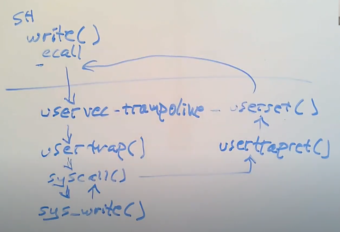 MIT 6.S081 Lab4: traps - 知乎