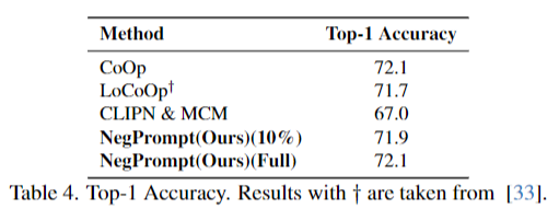 [论文翻译]Learning Transferable Negative Prompts for Out-of-Distribution Detection - 知乎