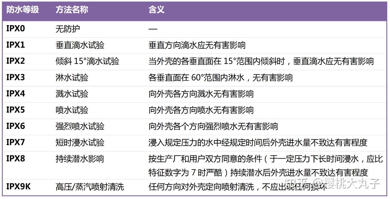 IP级防水和IPX级防水等级有什么区别？ - 知乎