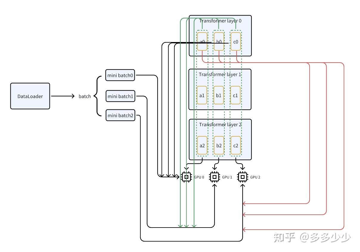 PP, TP, DP, ZeRO 一点理解 - 知乎