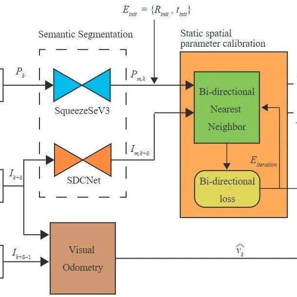 SST-Calib：结合语义和VO进行时空同步校准的lidar-visual外参标定方法(ITSC 2022) - 知乎