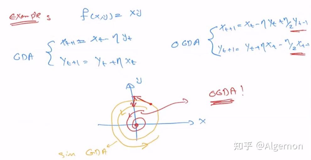 【DL】Min-Max Optimization - 知乎