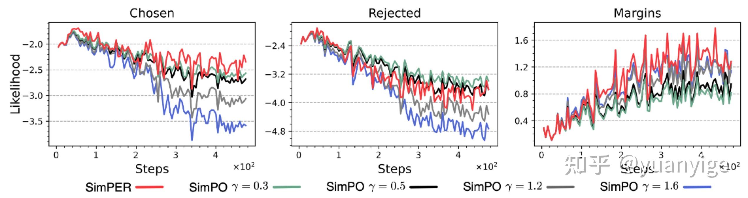 [ICLR2025] SimPER: 超越SimPO!无超参数语言模型偏好对齐的极简之道 - 知乎