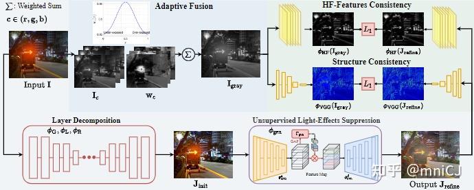 文献阅读：Unsupervised Night Image Enhancement: When Layer Decomposition Meets Light-Eﬀects ...