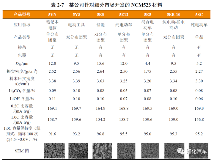 详解NCN111/523、NCM622和NCM811、NCA - 知乎