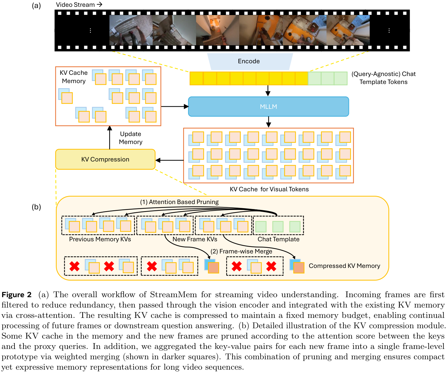 Meta&纽约大学提出StreamMem: 让大模型“边看边忘”，实现高效流式长视频理解 - 知乎