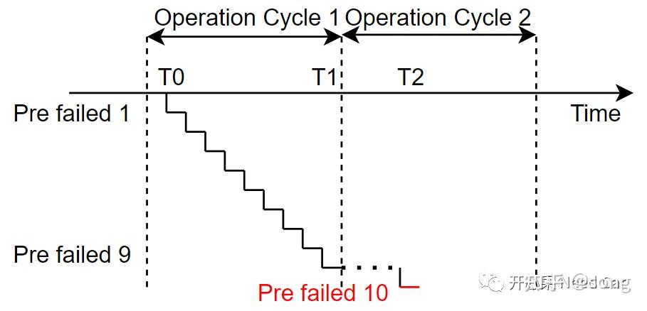 诊断基础：如何理解Operation Cycle？ - 知乎
