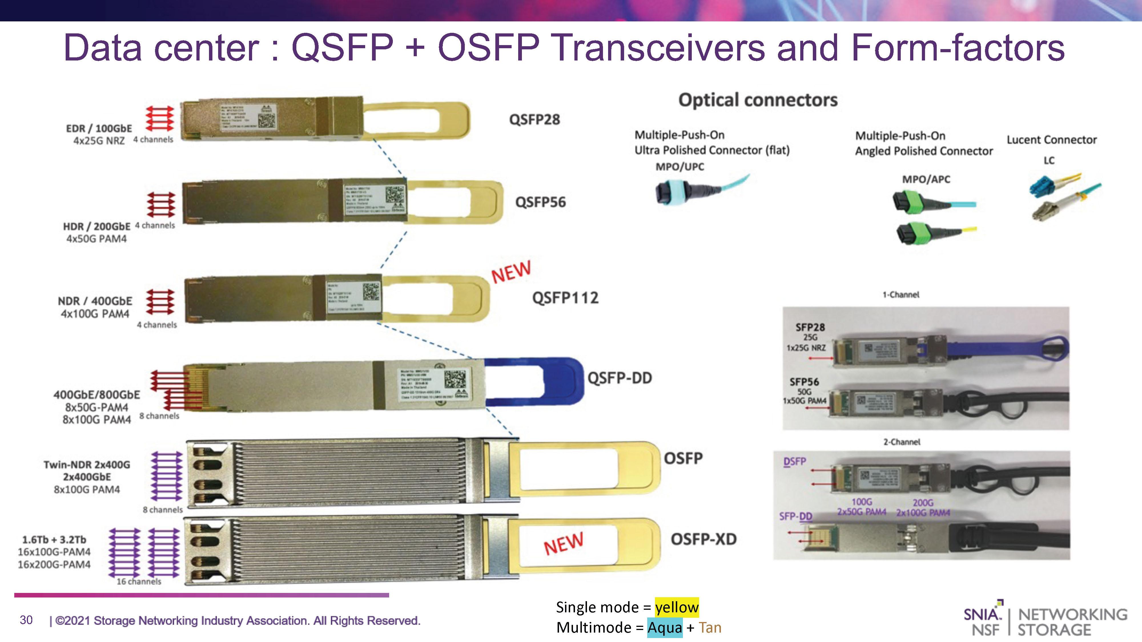 下一代网络互连：连接器和线缆的重要性（OSFP、800GbE..3.2T） - 知乎