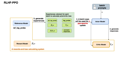 图解OpenRLHF中基于Ray的分布式训练流程 - 知乎