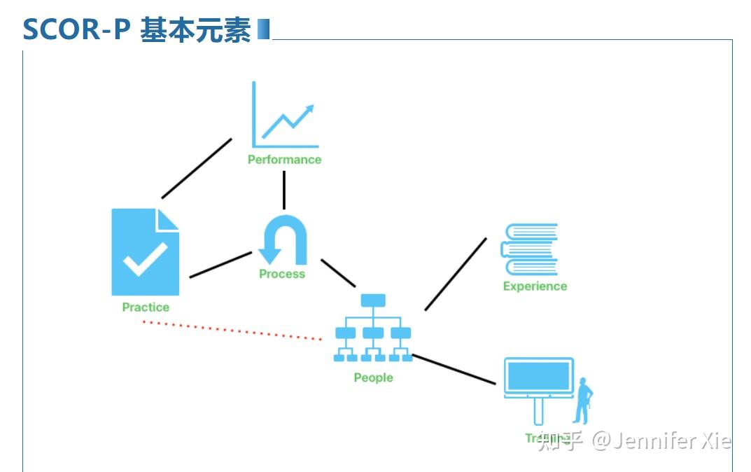 理解SCOR-DS仅仅是数字化的一个开始 - 知乎