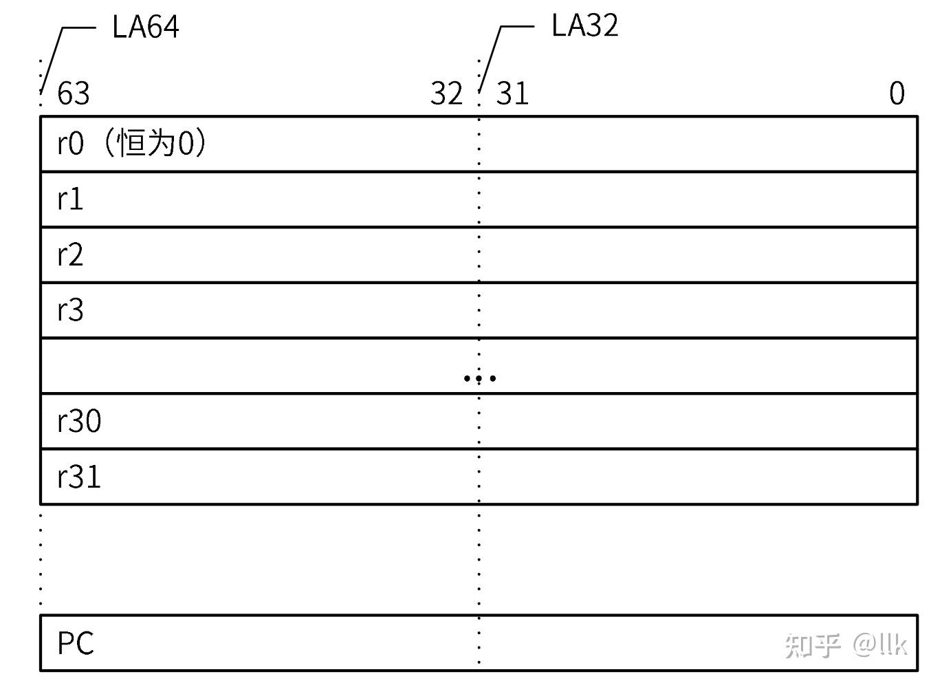 龙芯发布的LoongArch到底是一套自研全新架构还是一套基于MIPS魔改的指令集？ - 知乎