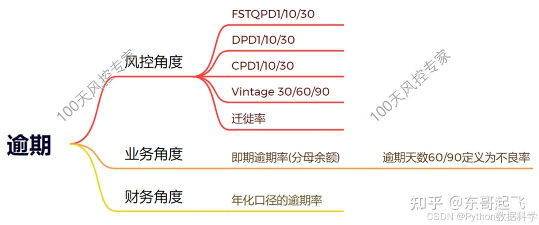 一文搞定信贷风控 “逾期指标” ：FPD/DPD/CPD... - 知乎