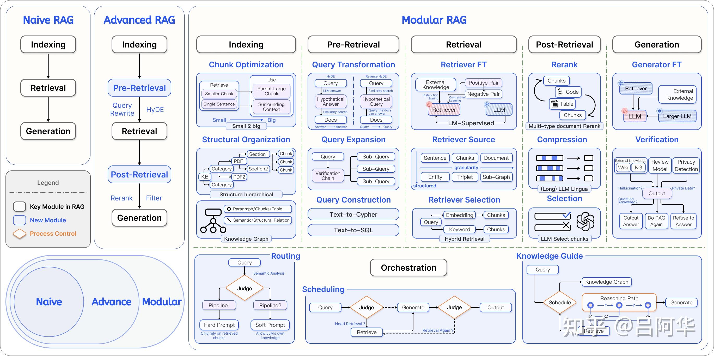 【RAG技术论文】《模块化RAG（Modular RAG）: 将RAG系统转变为乐高玩具一样的可重构框架》 - 知乎