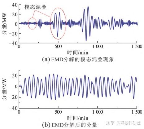 【16种常用的数据分解方法】EMD、EEMD、CEEMD、FEEMD、CEEMDAN、LMD、RLMD、EWT、VMD、MVMD、SVMD、tvfemd、SSD、SSA、REMD（Matlab ...