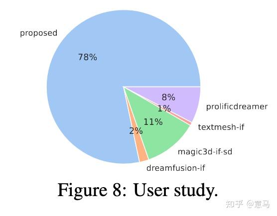 MVDREAM: MULTI-VIEW DIFFUSION FOR 3D GENERATION - 知乎