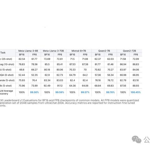 LLM 推理量化评估：FP8、INT8 与 INT4 的全面对比 - 知乎