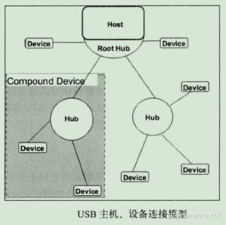 USB-HID设备1-协议及硬件基础 - 知乎