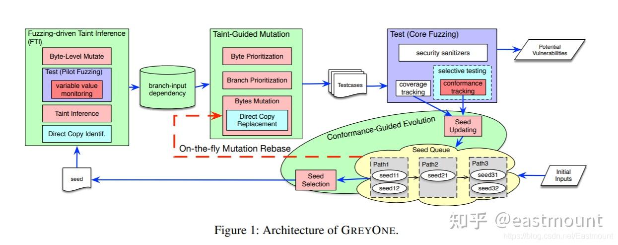 [论文阅读] 02.清华张超老师Fuzzing总结 - GreyOne: Discover Vulnerabilities with Data Flow Sensitive Fuzzing - 知乎
