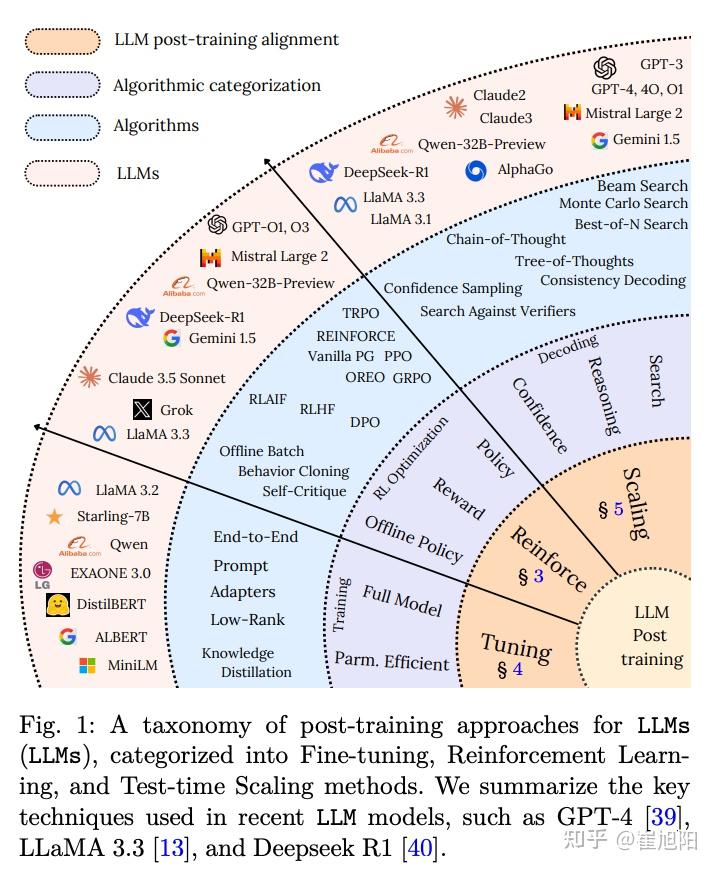 一文读懂模型对齐方式对比Post-Training（后训练技术）---LLM 后训练：深入探讨大型语言模型的推理 - 知乎